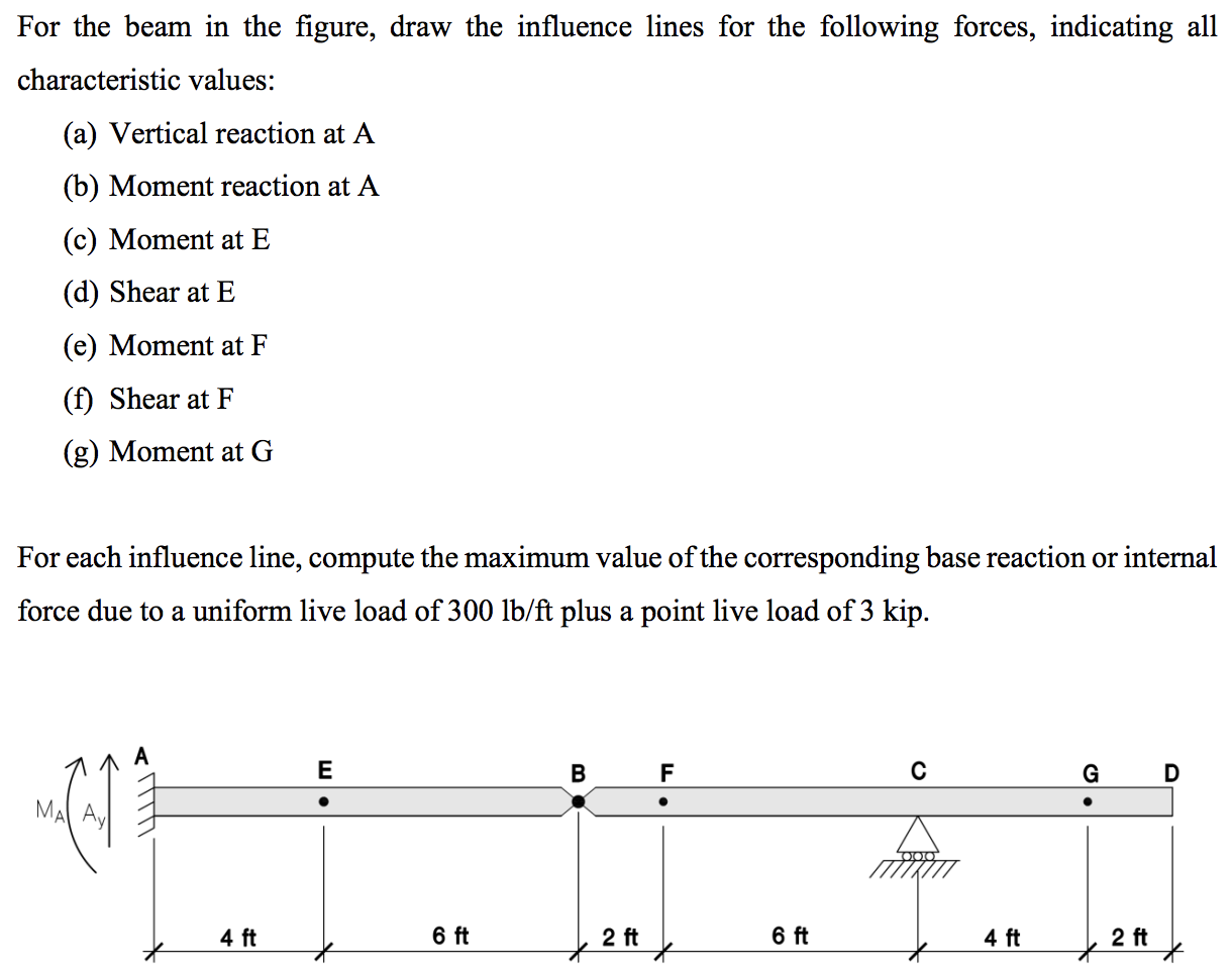 Solved For the beam in the figure, draw the influence lines | Chegg.com