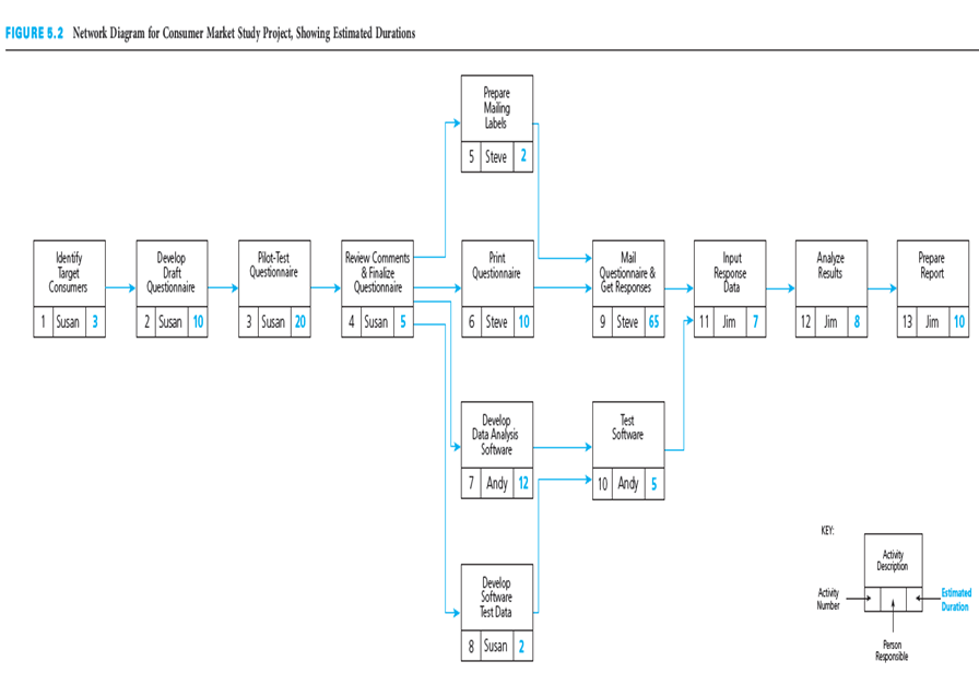 Solved FIGURE 6.2 Network Diagram for Consumer Market Study | Chegg.com