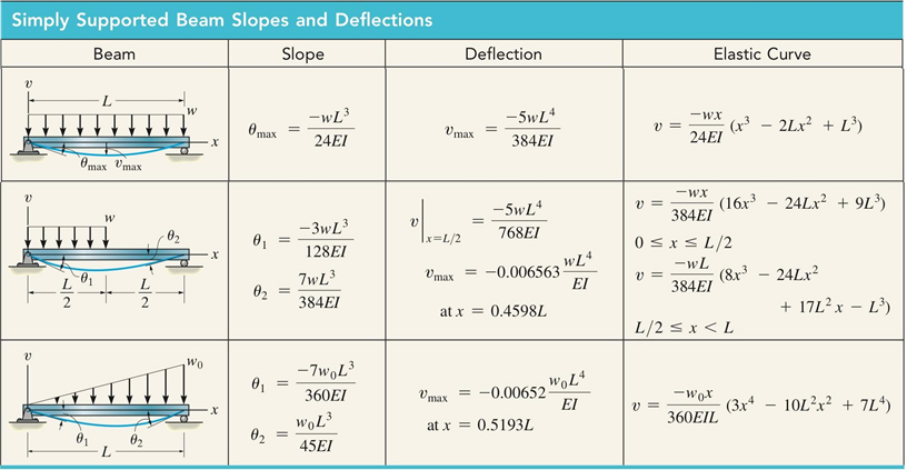 Solved Using the Method of Superposition and Appendix C. | Chegg.com