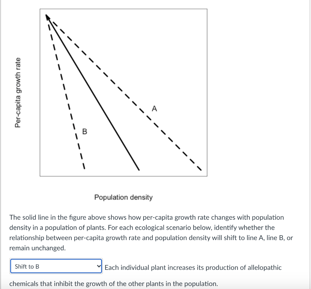 Solved Per-capita growth rate B Population density The solid | Chegg.com