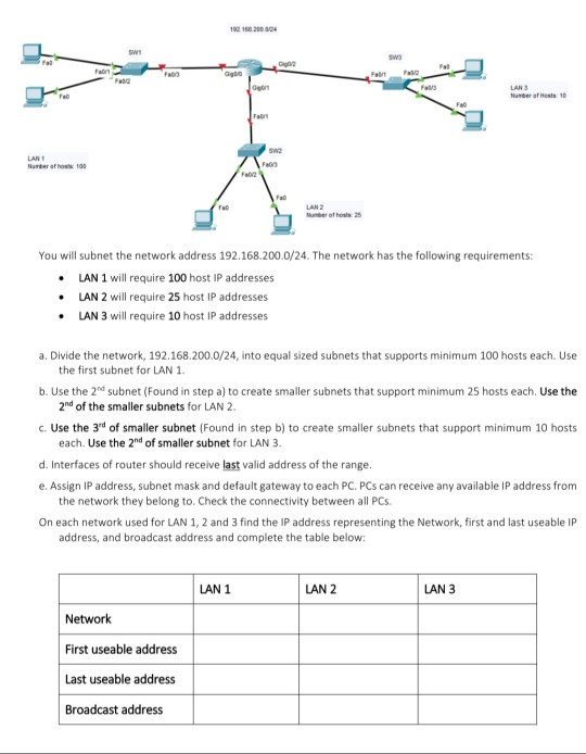 Solved You will subnet the network address 192.168.200.0/24. | Chegg.com
