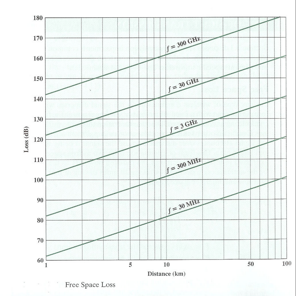 (6) Calculate the maximum distance between 2 antennas | Chegg.com