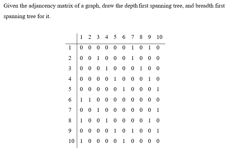 Solved Given the adjancency matrix of a graph, draw the | Chegg.com