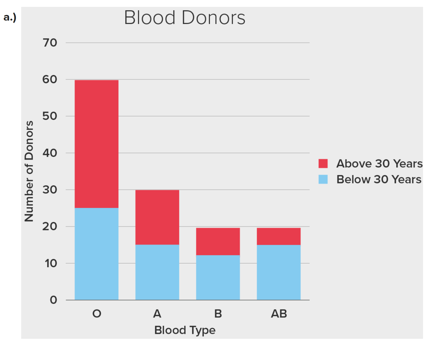 Blood Donation Charts And Graphs