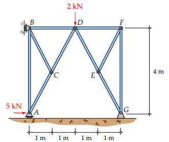 Solved Consider the truss shown in the figure supported at A | Chegg.com