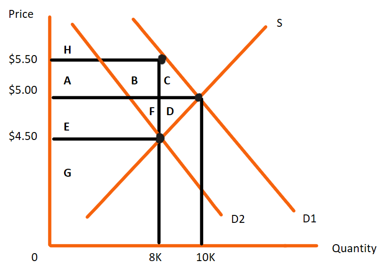 Solved A) A price ceiling has been set at a price below the | Chegg.com