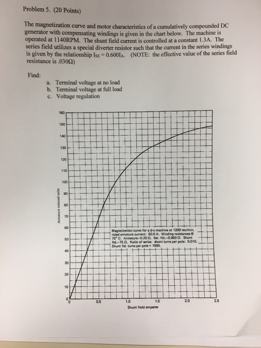Solved Problem 5. (20 Points) The magnetization curve and | Chegg.com