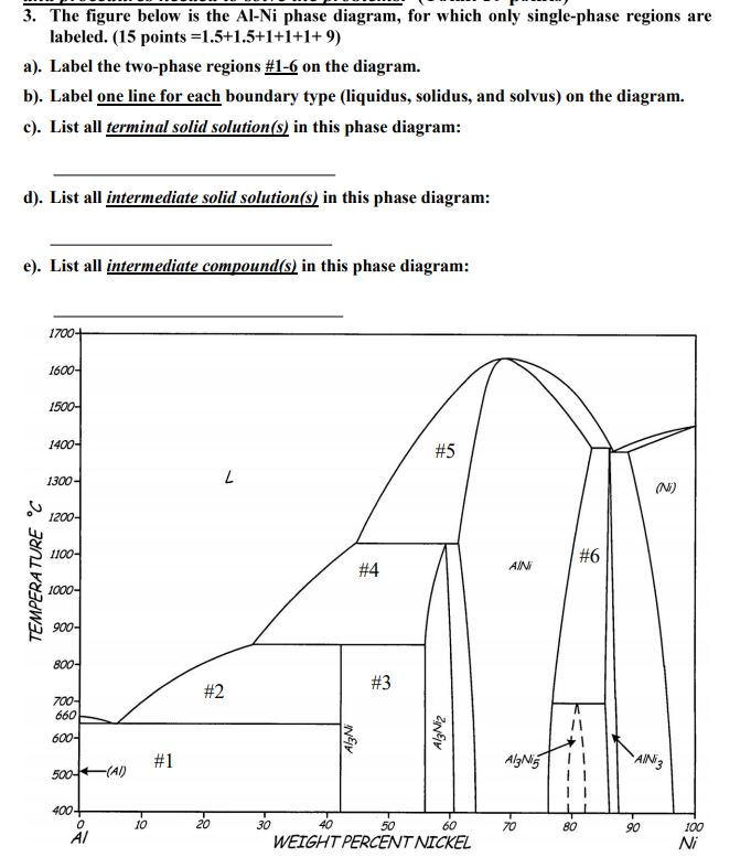 Al Ni Phase Diagram