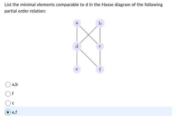 Solved List the minimal elements comparable to d in the | Chegg.com