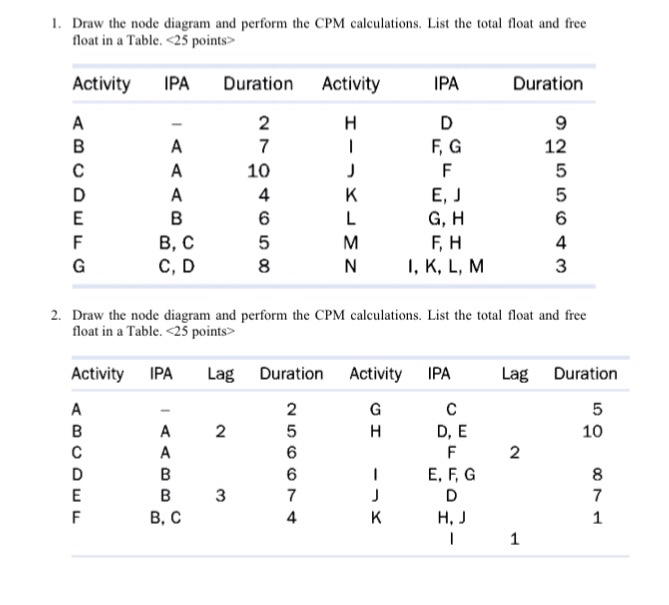 Solved Draw the node diagram and perform the CPM | Chegg.com