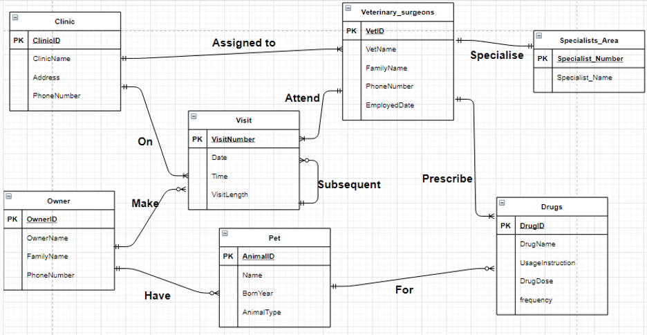 Solved Based on the following ERD diagram, create code that | Chegg.com