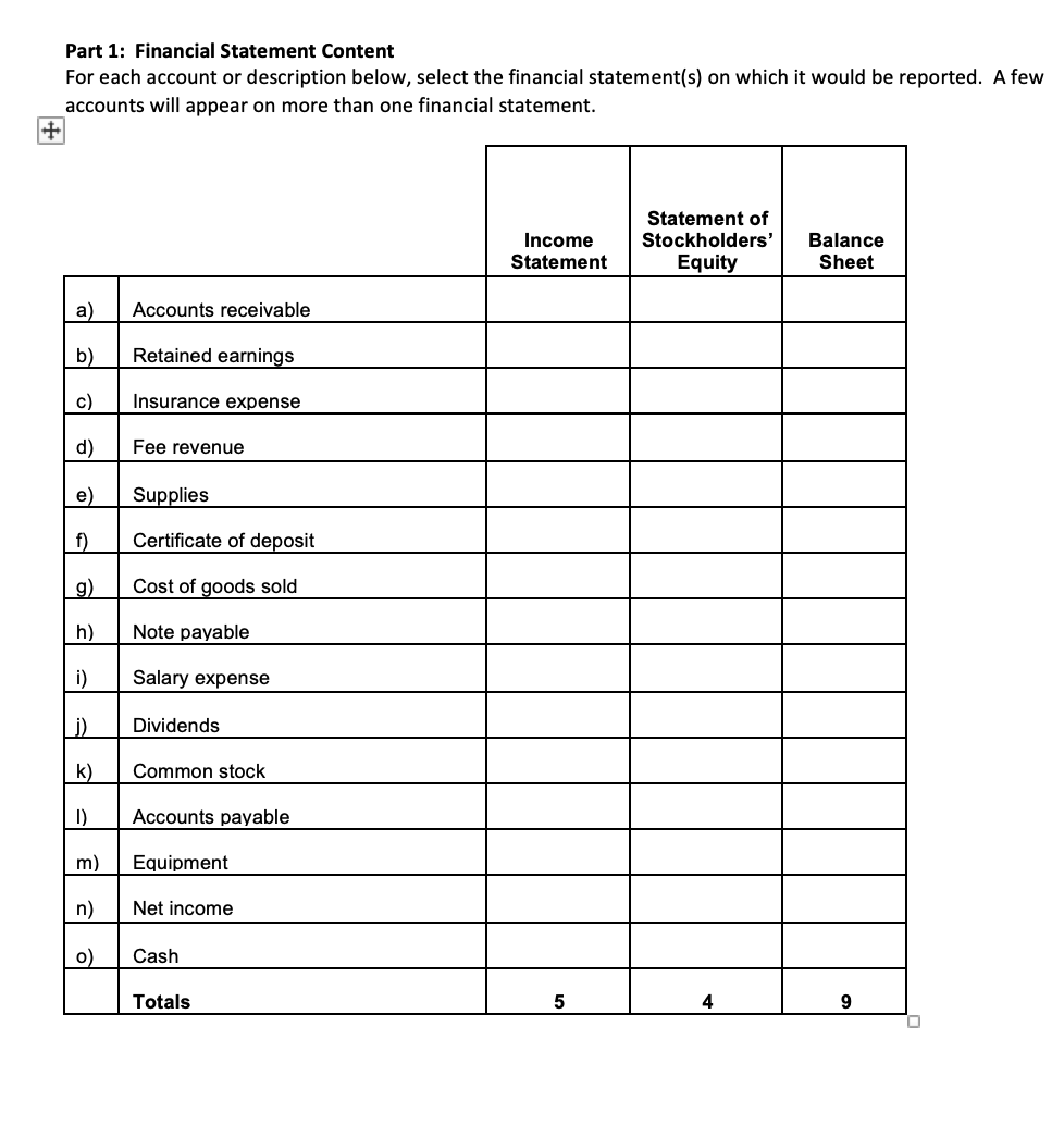 Solved Part 1: Financial Statement Content For each account | Chegg.com