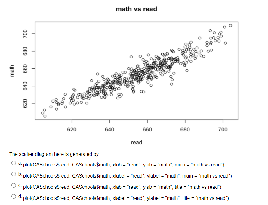 Solved math vs read 700 680 640 620 620 640 660 680 700 read | Chegg.com