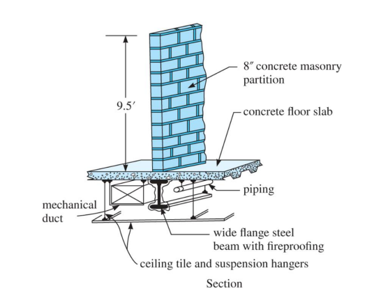 Solved A wide flange steel beam shown in Figure supports a | Chegg.com