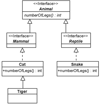Solved A4. Given the following class diagram, interfaces and | Chegg.com