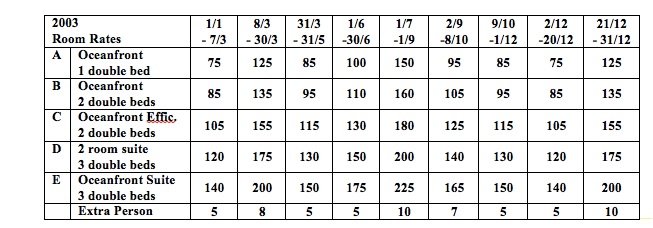 Solved 2-17 The following table shows a sample of room rates | Chegg.com