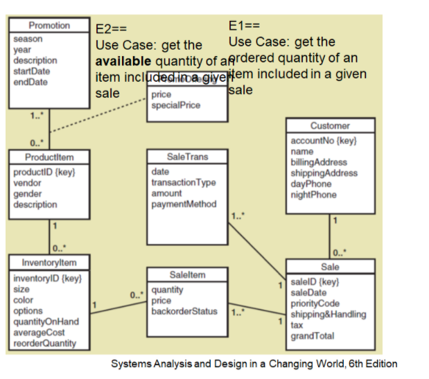 Solved Promotion season year description startDate endDate | Chegg.com