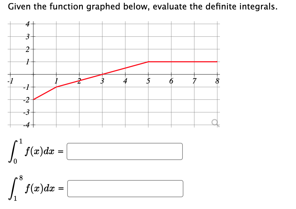 Solved Given the function graphed below, evaluate the | Chegg.com