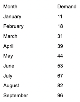 Solved Historical demand for Peeps is displayed in | Chegg.com