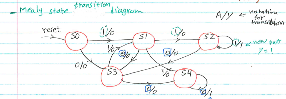 Solved ∵ Mealy FSM design Description: - has a reset, c/k, | Chegg.com