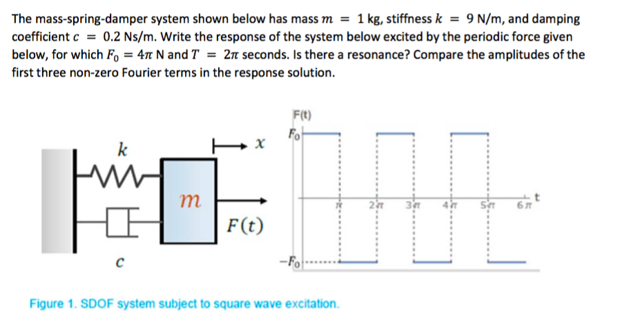 Solved The mass-spring-damper system shown below has mass m | Chegg.com