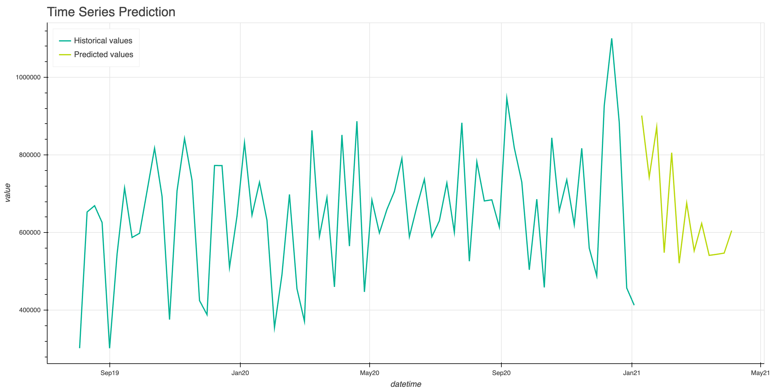 Solved 1. Provide the visualization for each forecast and | Chegg.com