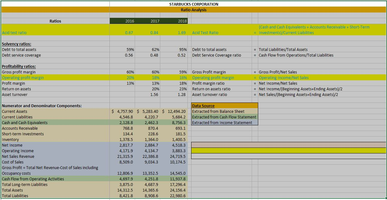 Starbucks Accounting You are to submit an individual | Chegg.com