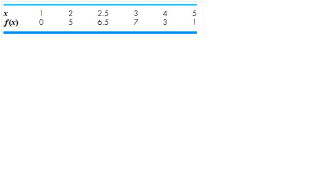 Solved Construct the Newton s divided difference table; | Chegg.com