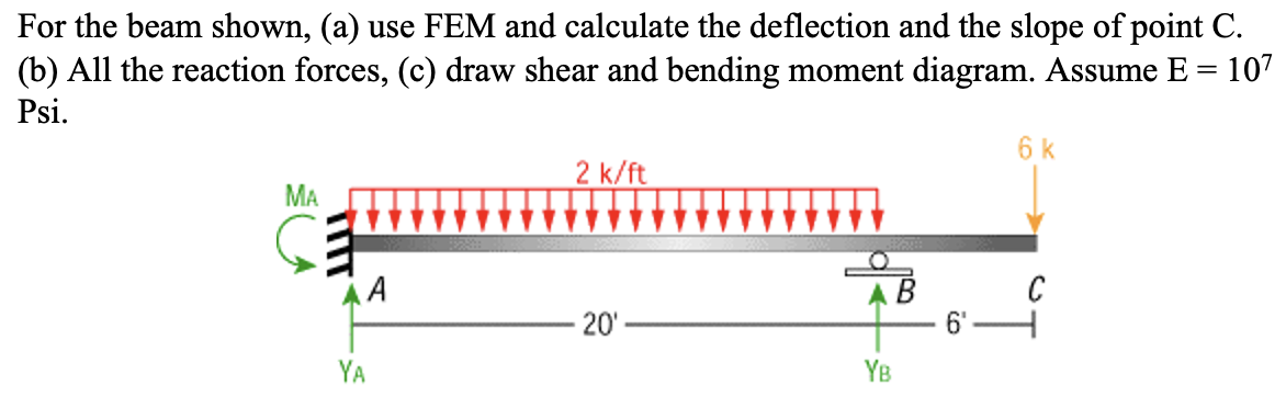 Solved For the beam shown, (a) use FEM and calculate the | Chegg.com