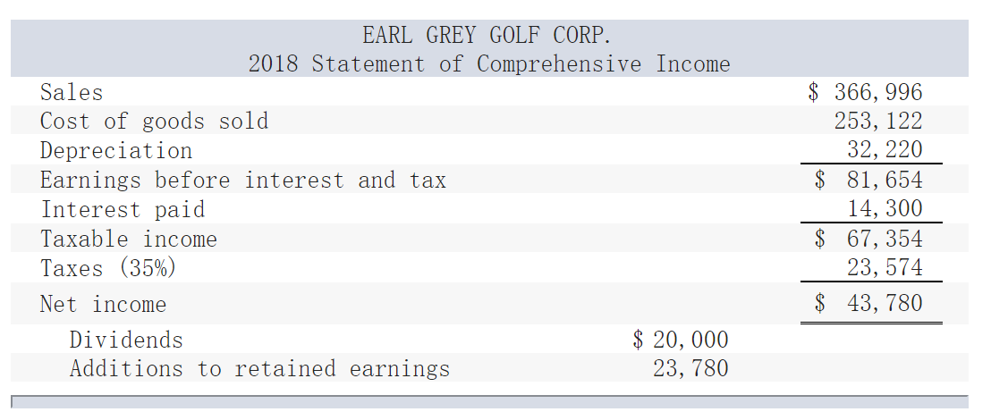Solved Some recent financial statements for Earl Grey Golf | Chegg.com
