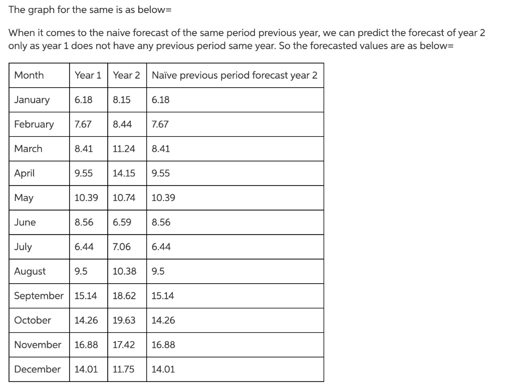 Solved Forecasting Problems I strongly encourage you to | Chegg.com