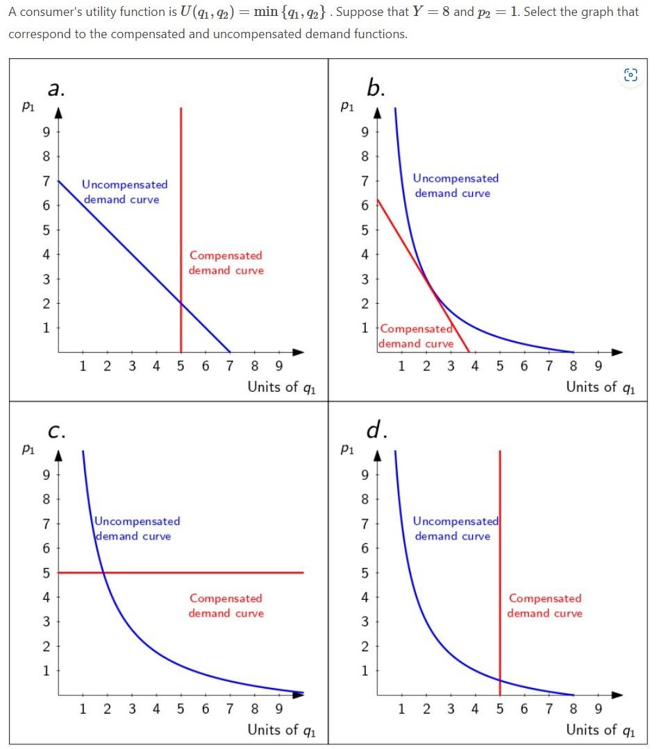 Solved A consumer's utility function is U(q1,q2)=min{q1,q2}. | Chegg.com