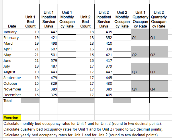 Solved Calculate yearly bed occupancy rates for Unit 1 and | Chegg.com