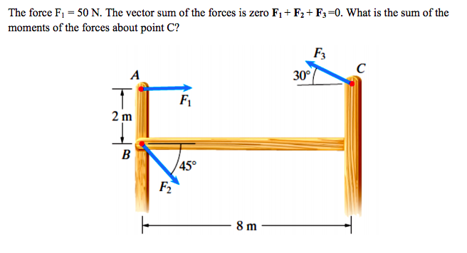 Solved The force F1 = 50 N. The vector sum of the forces is | Chegg.com
