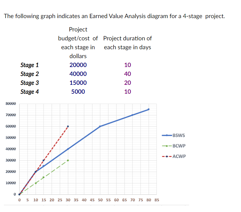 Solved The following graph indicates an Earned Value | Chegg.com
