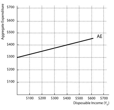 Solved The graph below depicts the aggregate expenditure | Chegg.com