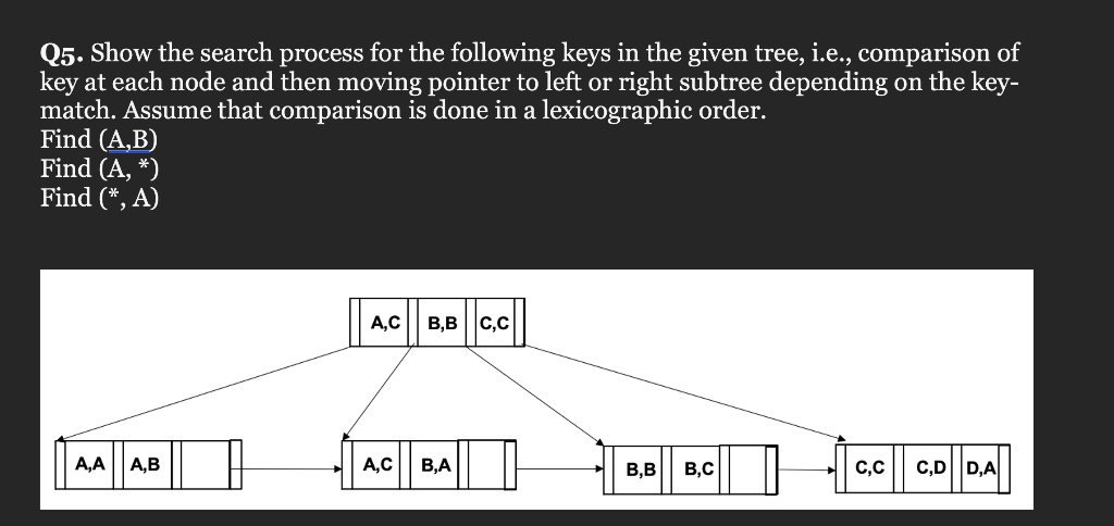 Solved Q5. Show the search process for the following keys in | Chegg.com