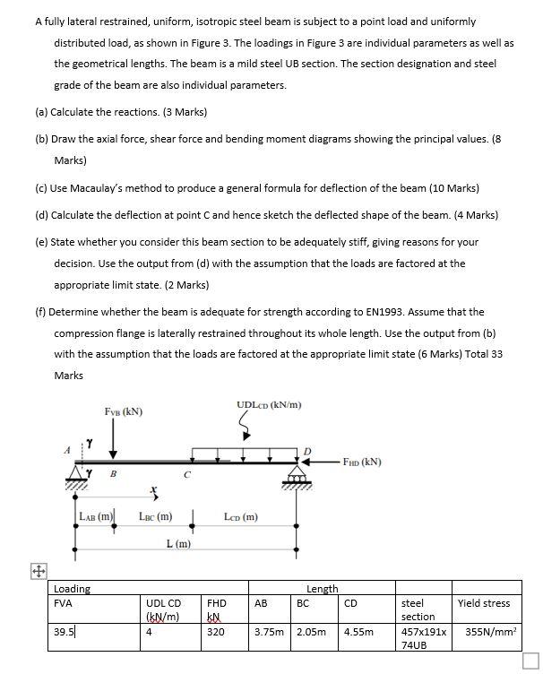 Solved A fully lateral restrained, uniform, isotropic steel | Chegg.com