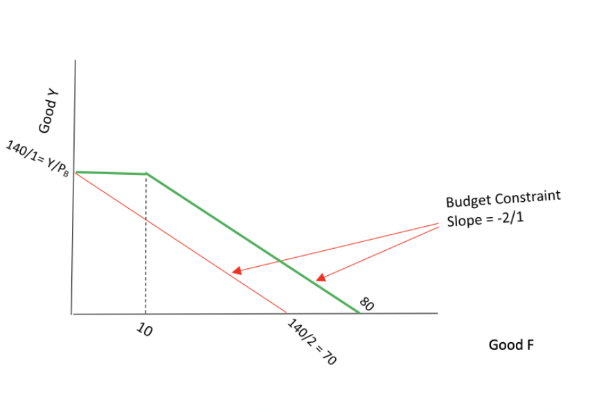 Solved In problem set one, part f, a person with income Y = | Chegg.com