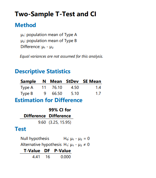 Solved Two-Sample T-Test and CI Method H1: population mean | Chegg.com