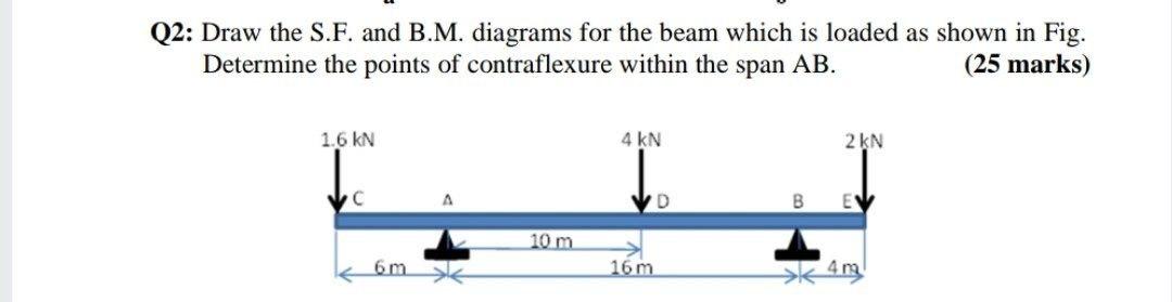 Solved Q2: Draw the S.F. and B.M. diagrams for the beam | Chegg.com