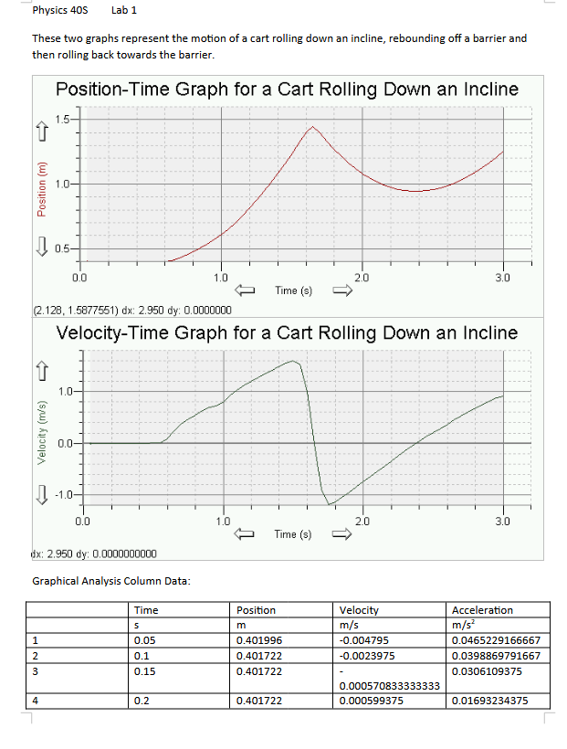These two graphs represent the motion of a cart | Chegg.com