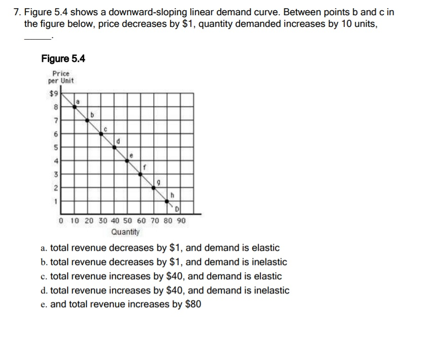 Solved 7. Figure 5.4 shows a downward-sloping linear demand | Chegg.com