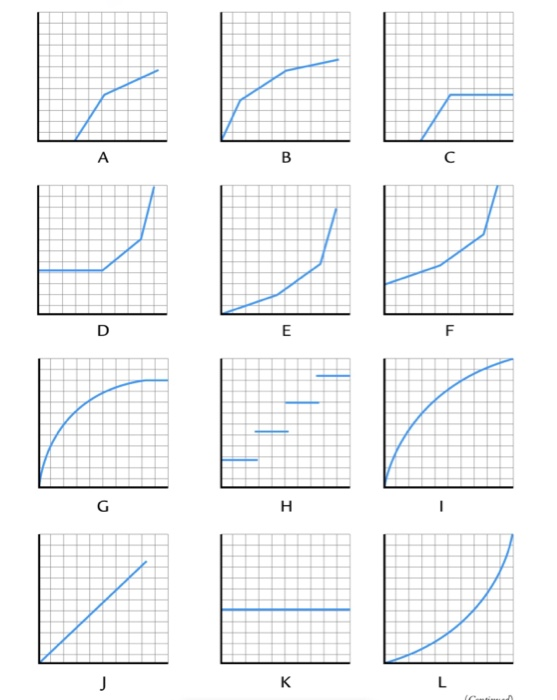 Solved Exercise 3-41 Interpreting Cost Behavior Graphs | Chegg.com