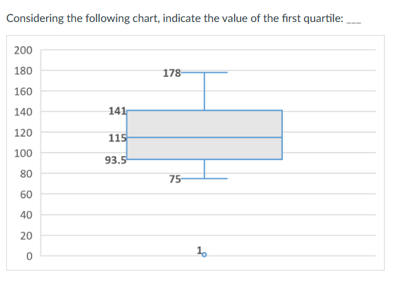 Solved Considering the following chart, indicate the value | Chegg.com