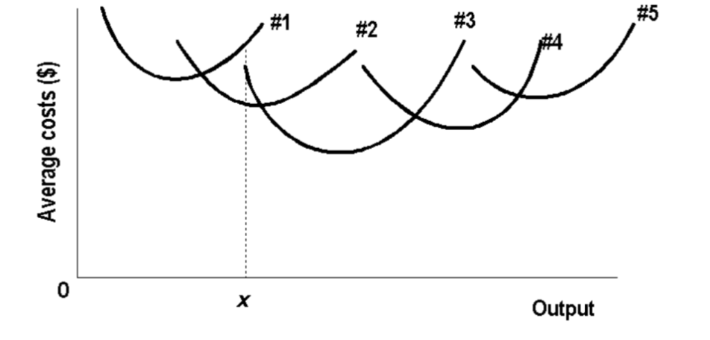 Solved 1. The shape of each individual curve reflects: A) | Chegg.com