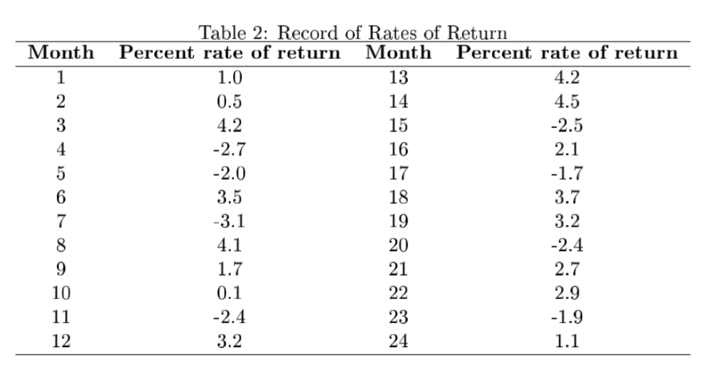 Solved A record of annual percentage rates of return of the | Chegg.com