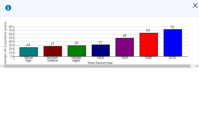 Solved The bar graph shows that life expectancy, the number | Chegg.com