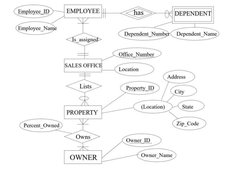Employee ID EMPLOYEE has > DEPENDENT Employee_Name | Chegg.com