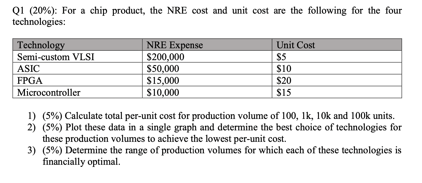 Q1 (20%) : For a chip product, the NRE cost and unit | Chegg.com